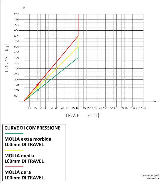 Sospensioni: le curve di compressione - Bikeitalia.it